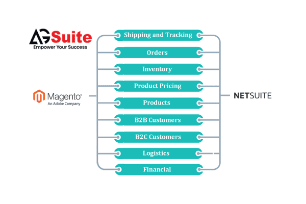 NetSuite Connector for Magento :: AGSuite Technologies NetSuite Connector for Magento :: AGSuite Technologies